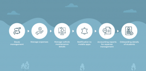 Easing Student Rides with School Transport Management Software