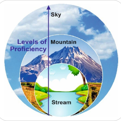 "NEP Holistic Progress Card Stages | Comprehensive Student Assessment"