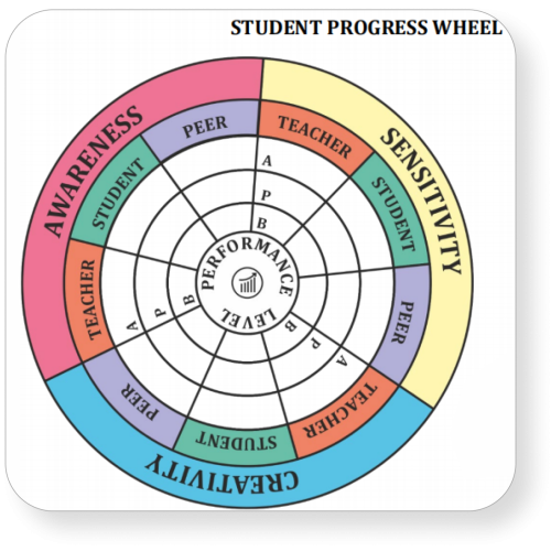 "NEP Holistic Progress Card Stages | Comprehensive Student Assessment"